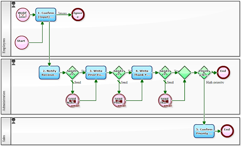 Workflow Sample: 2010