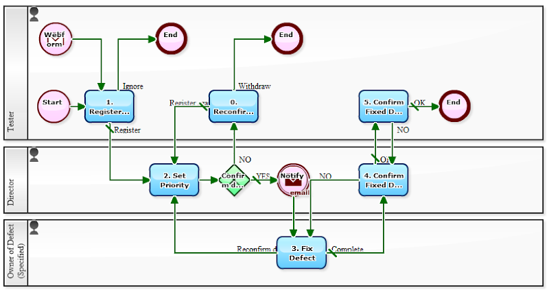 Workflow Sample: A Workflow for Calmly Handling Defects in Newly ...