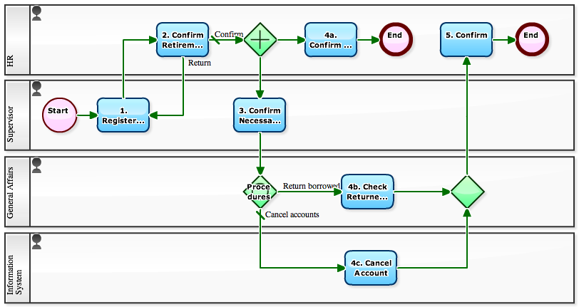 Workflow Sample: And All the Stuff You Have to Do When Someone Retires