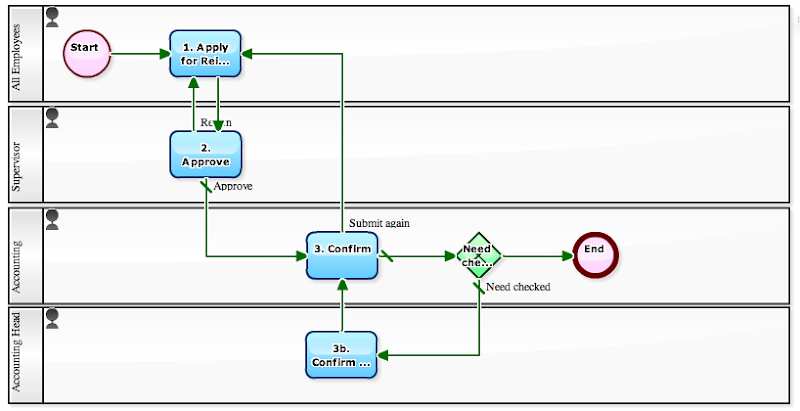 Workflow Sample: 2010