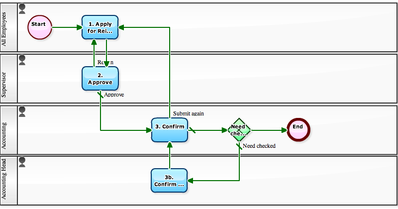 Workflow Sample: Application Forms for Reimbursement of Expenses Should ...