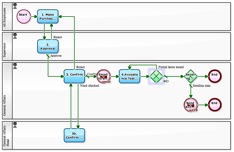 Workflow Sample: Adding an Acceptance Testing Workflow to a Purchase ...