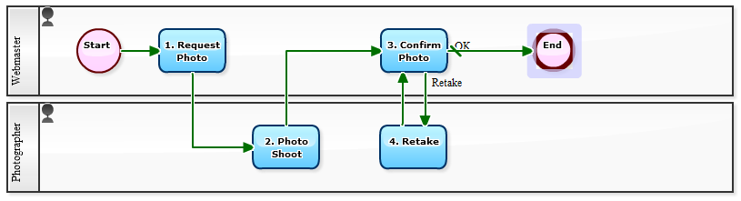 Workflow Sample: The Photo Shoot Workflow