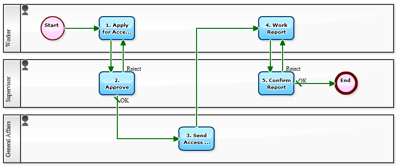 Workflow Sample: Applying for Permission to Access a Data Center