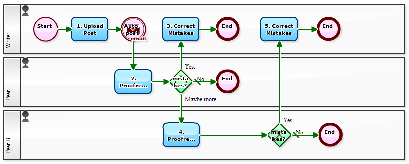 Workflow Sample: Proofreading Blogs