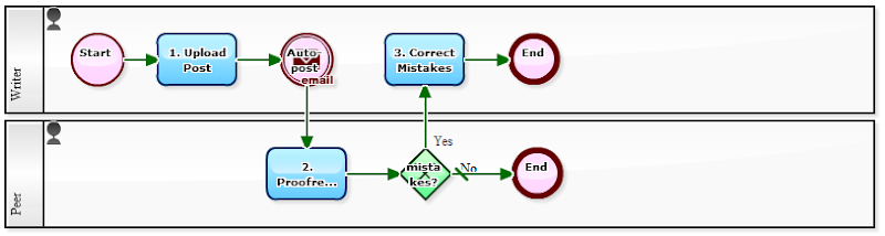 Workflow Sample Proofreading Blogs