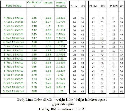 teensNparents: Body Mass Index BMI 19-20-21 or Vital stattistics 36-24 ...