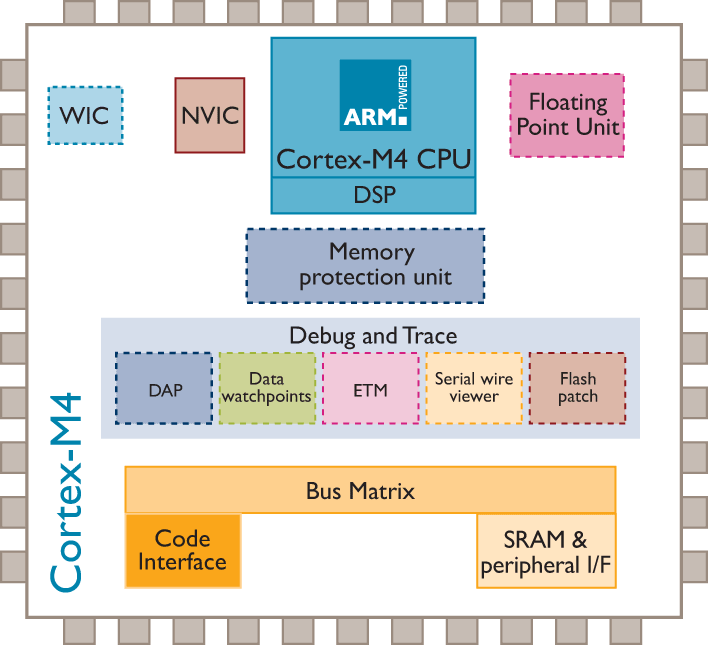暇村の村長日記: ARM社のCortex-M4コアのメモ #embedded_jp #gadgetcafe