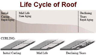 Leader Const & Roofing Co: Information About Your Roof