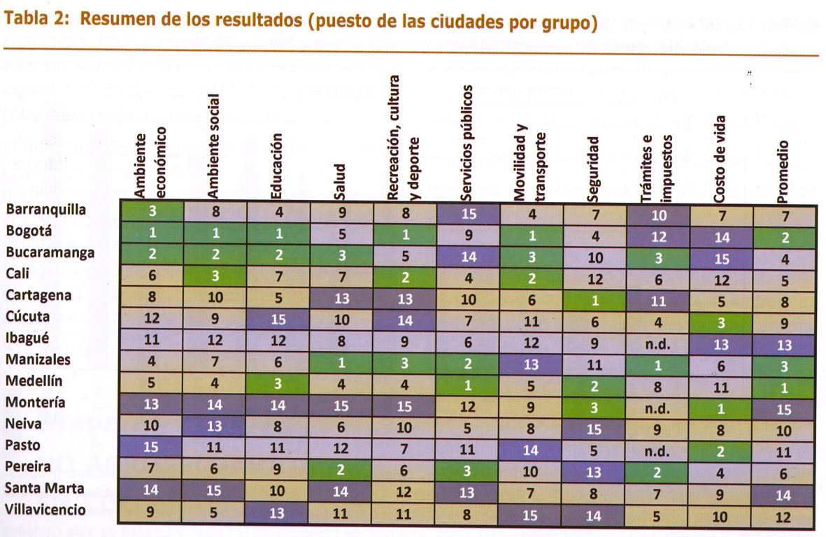 Calidad de vida en tres paises: Calidad de Vida en Canadá, Colombia y ...