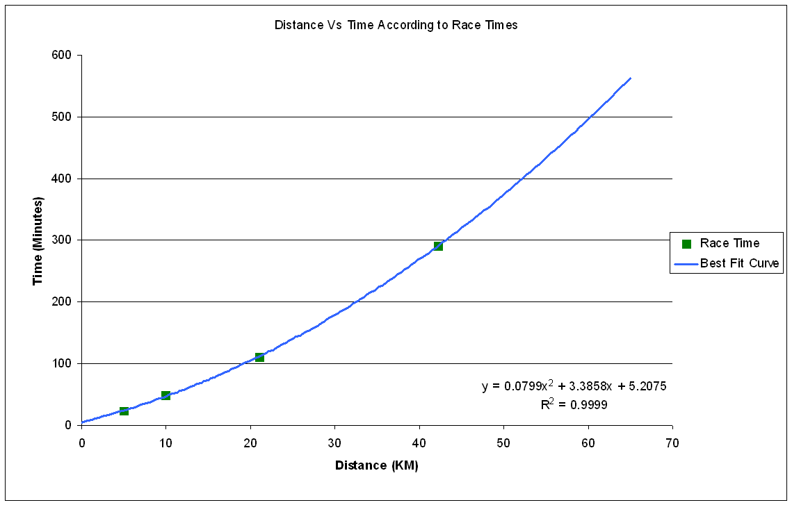 One man band: Predicting Race Times Through Curve Fitting