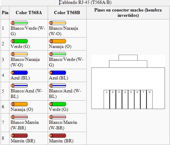 Redes: NORMA EIA TIA 568B y 568A