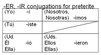 spanish grammar is fun and mad easy!: Preterite V. Imperfect