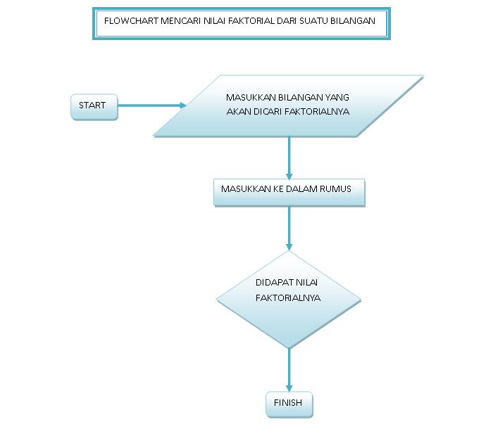 flowchart mencari nilai faktorial | tina_yo