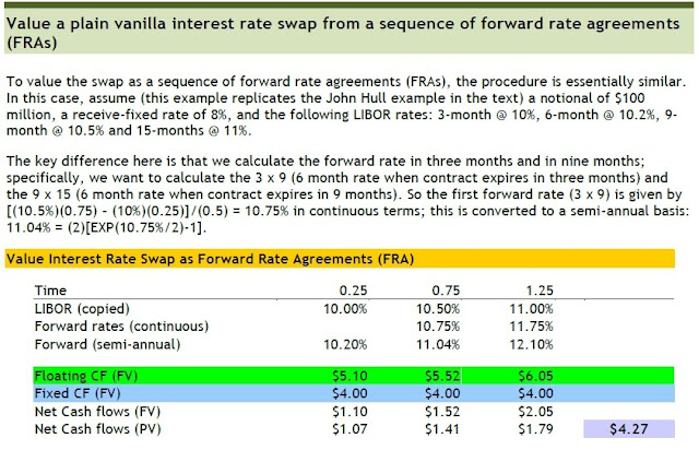 kthwow: Valuation a plain vanilla interest rate swap using FRAs