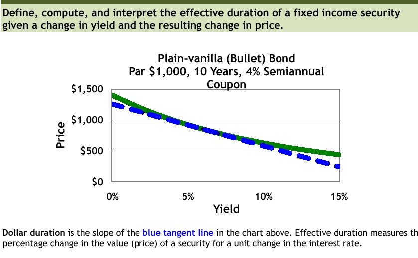 kthwow: Effective duration of a fixed income security