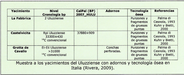Arqueología Cognitiva: ¿Qué es el Uluzziense? Uluzzian