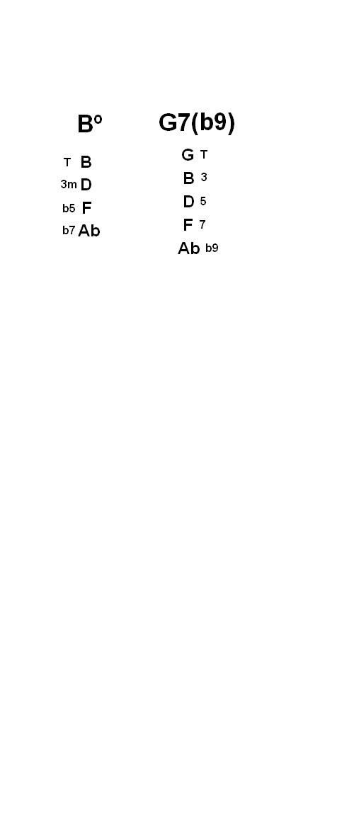 Maestro Insano: O Acorde Diminuto