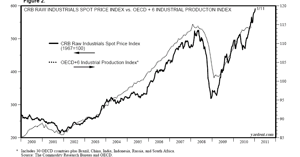 Dr. Ed's Blog: Industrial Commodity Prices