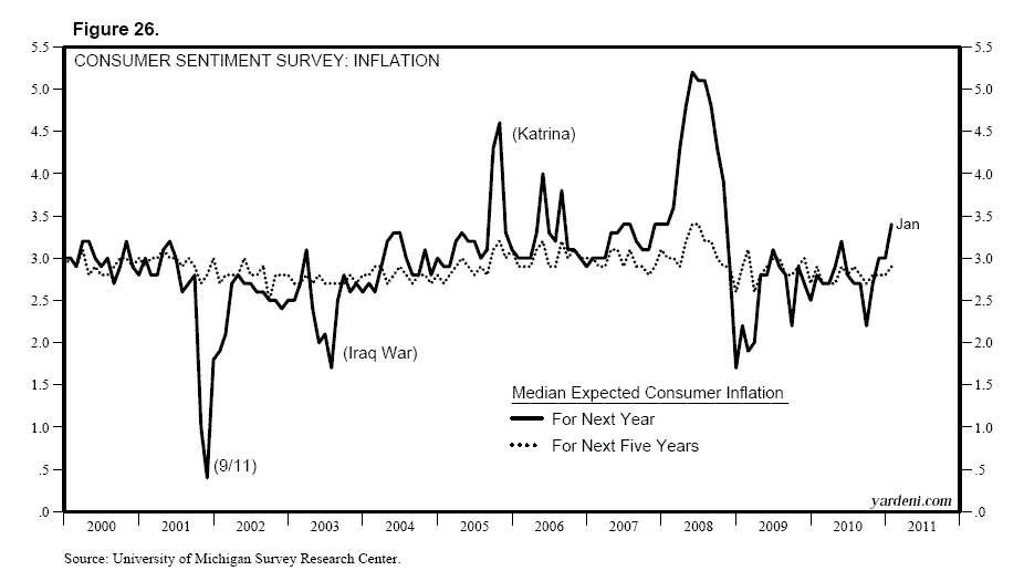Dr. Ed's Blog: Expected Inflation