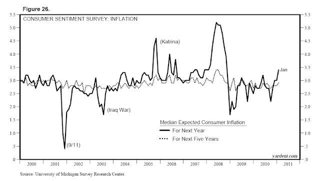 Dr. Ed's Blog: Expected Inflation