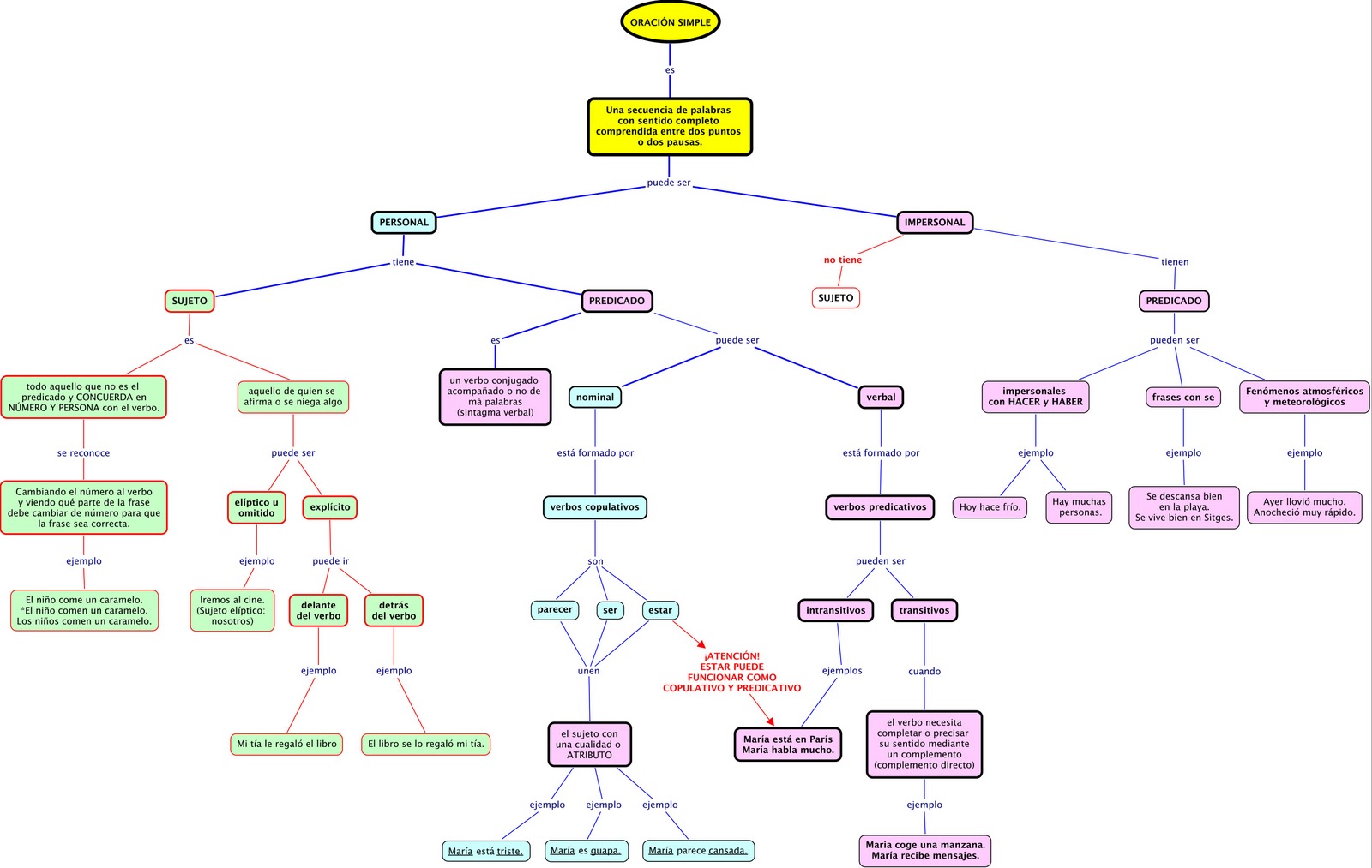 Lengua y literatura castellana 2ºA: SINTAXIS