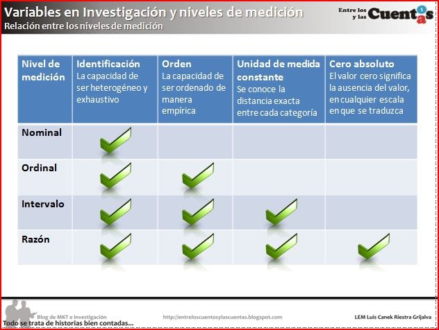 Entre los cuentos y las cuentas: Los niveles de medición desde la ...
