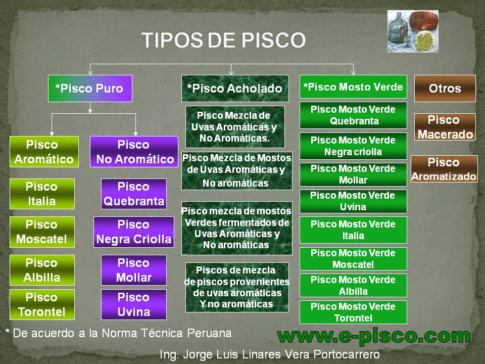 Tipos de Piscos | PISCO