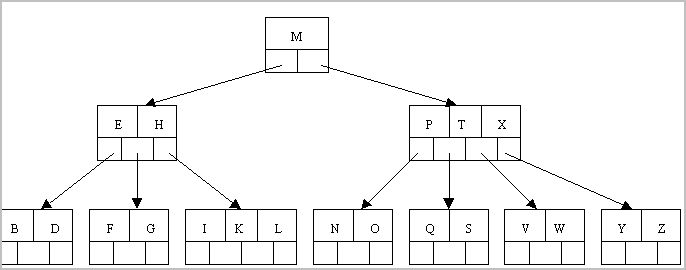 Database Index - B tree, B+ tree | Computer Science Cafe