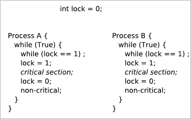 Process Synchronization in Operating System | Computer Science Cafe