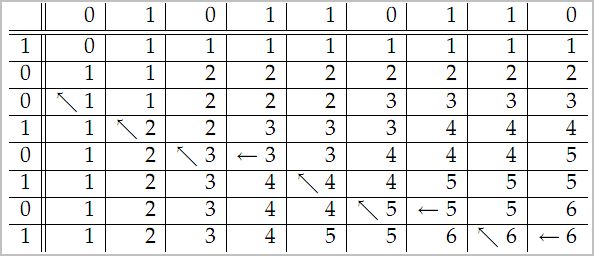 Dynamic Programming - LCS, Matrix Chain, Optimal BST, Knapsack ...