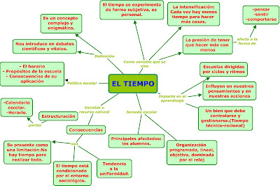 El rincón de LuCía: Mapas conceptuales: "Tiempo y Espacio".