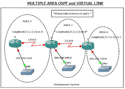 CCNA Labs: How To Calculate OSPF Cost?