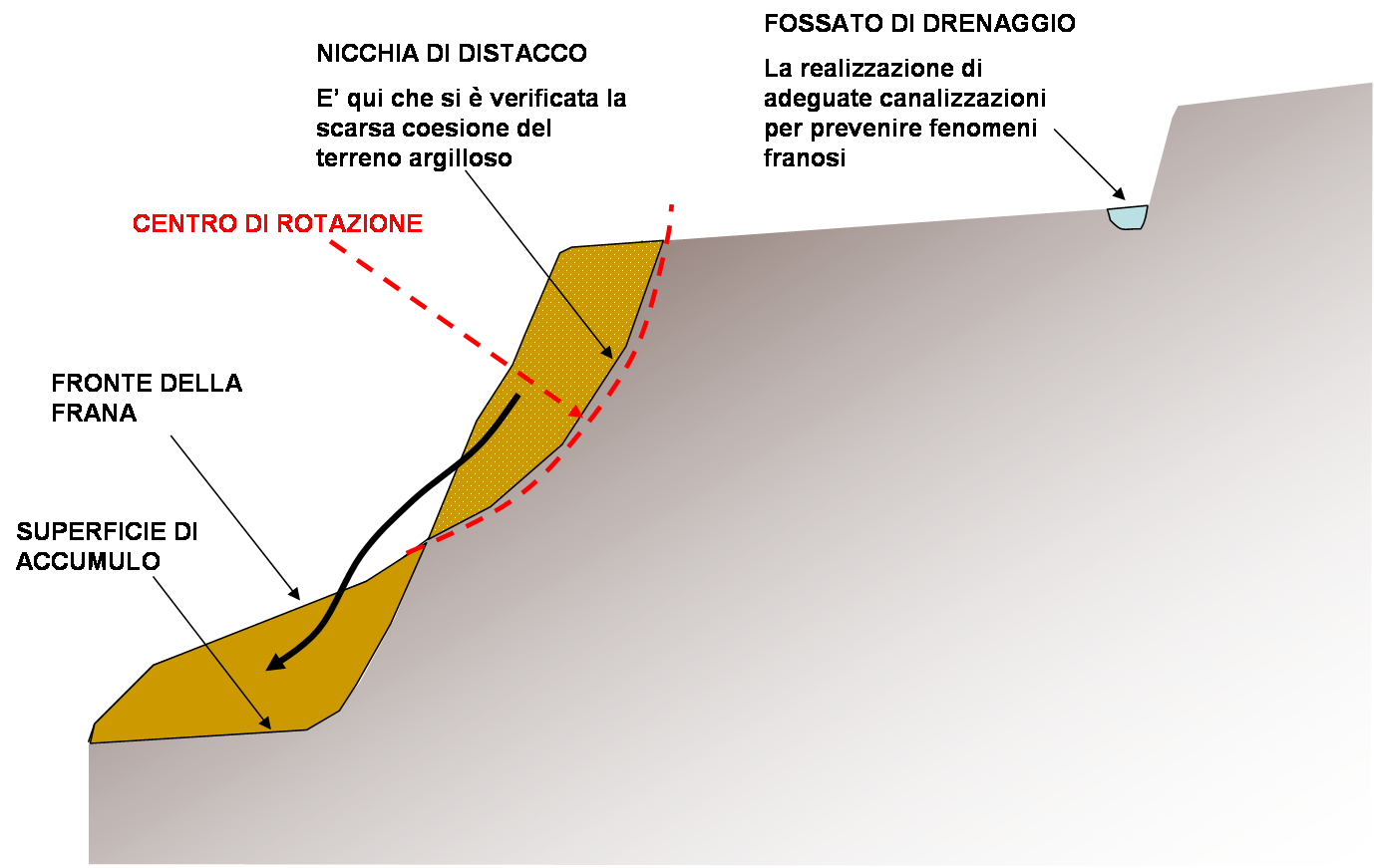 ecomondo: Le frane, prevenzione e risanamento