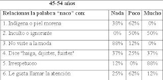 Tripodología Felina: La palabra "naco" (II)