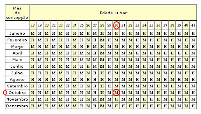 .: Tabela Chinesa prediz o sexo do bebêRossmann