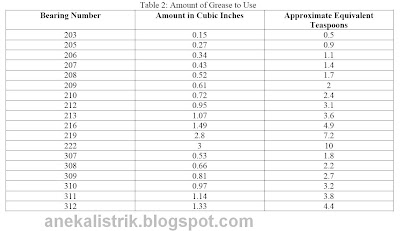 Aneka Teknik Listrik - Electrical, by ATC Automation: Greasing Electric ...