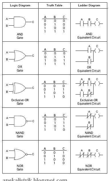 Aneka Teknik Listrik - Electrical, by ATC Automation: Logic Symbols ...