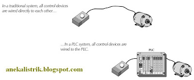 What is a PLC? | Aneka Listrik