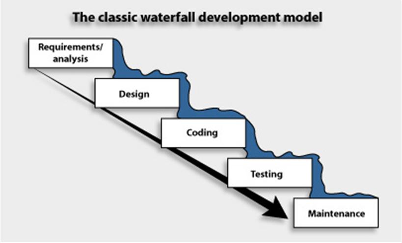 Software Engineering: Waterfall Model