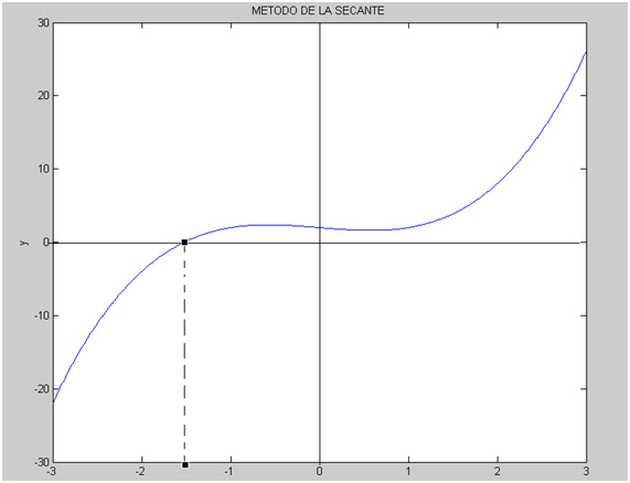 ejercicios de matematica: METODO DE LA SECANTE