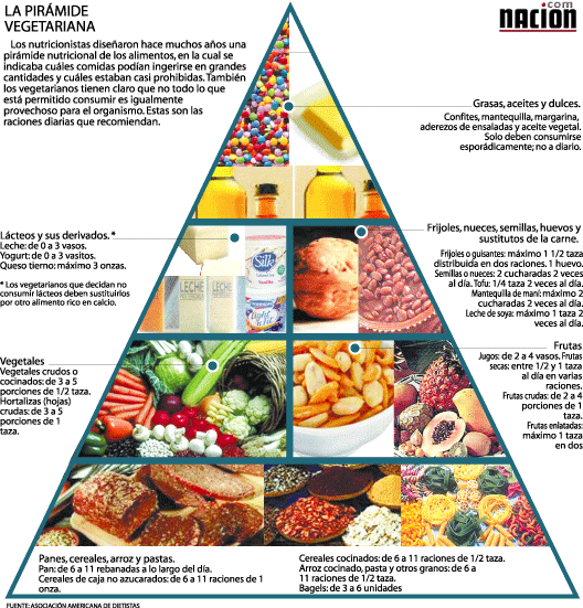 Salud y Bienestar Físico: PIRÁMIDE ALIMENTICIA VEGETARIANA