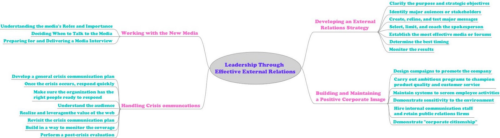Communication in Leadership and Negotiations.: L12: Leading through ...