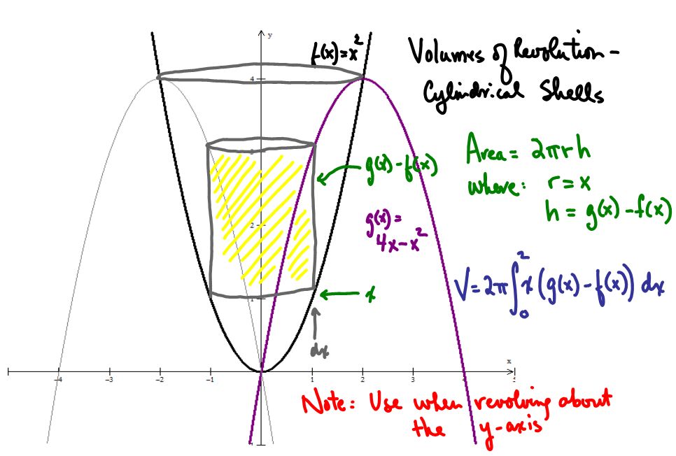 RHS AP Calc BC 2010-11: Volumes of Revolution and of Solids with Known ...
