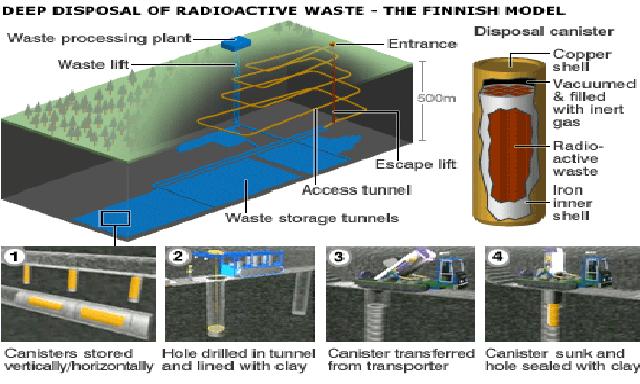 NUCLEAR : THE FUTURE OF POWER GENERATION ?: Nuclear Waste Management