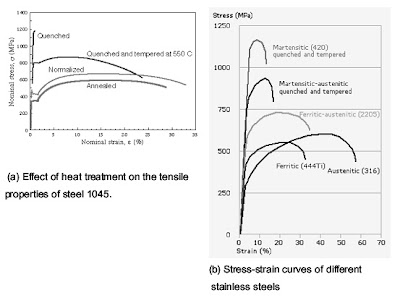 Metallurgy & Material Engineering: tension test 3