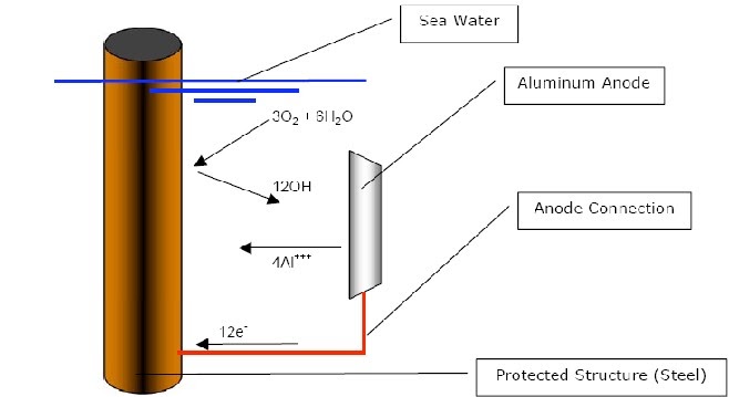 Galvanic Anode Cathodic Protection