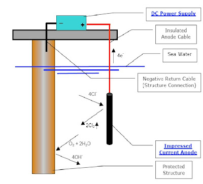 Metallurgy & Material Engineering: Cathodic protection of pipeline