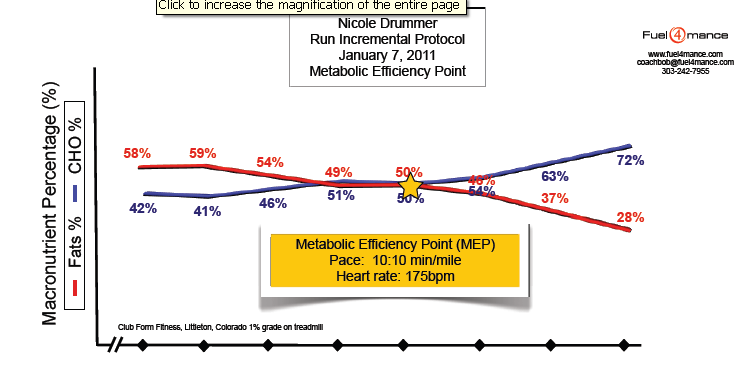 Metabolic Efficiency Testing - NEO Endurance Sports & Fitness