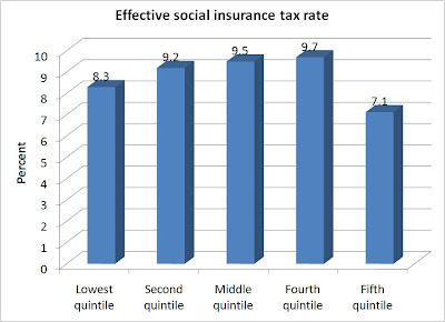 Notes on Social Security Reform: Is the Social Security tax regressive ...